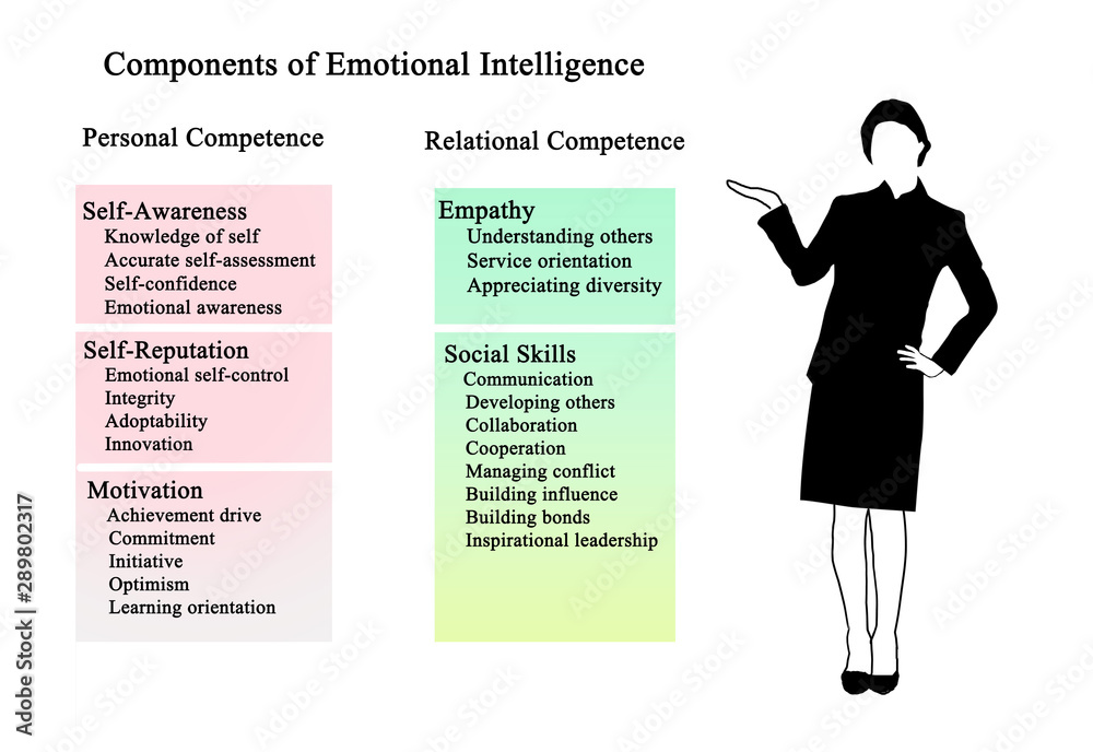Five Components of Emotional Intelligence.. Stock Illustration | Adobe ...