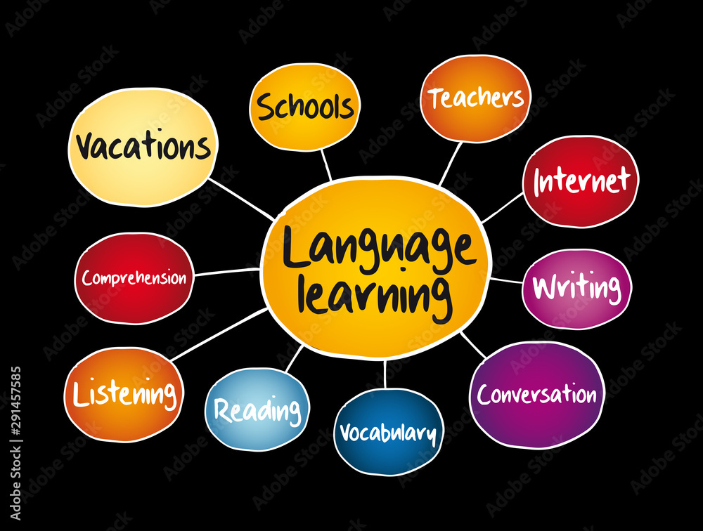 Language learning mind map, education business concept for ...