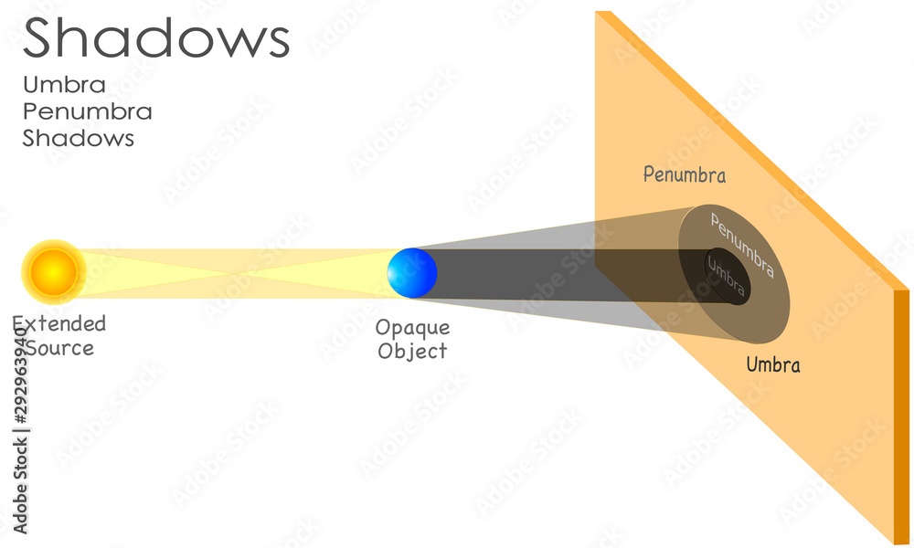 Shadows, penumbra umbra. Light source is broader light from the top of the source causes a lower ...