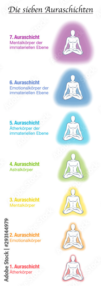 Seven aura bodies chart, german names, meditating yoga man. Etheric ...