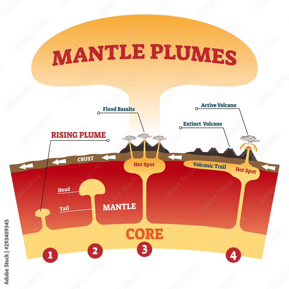 Mantle plume vector illustration. Labeled explanation magma eruption ... Mantle plume vector illustration. Labeled explanation magma eruption ...