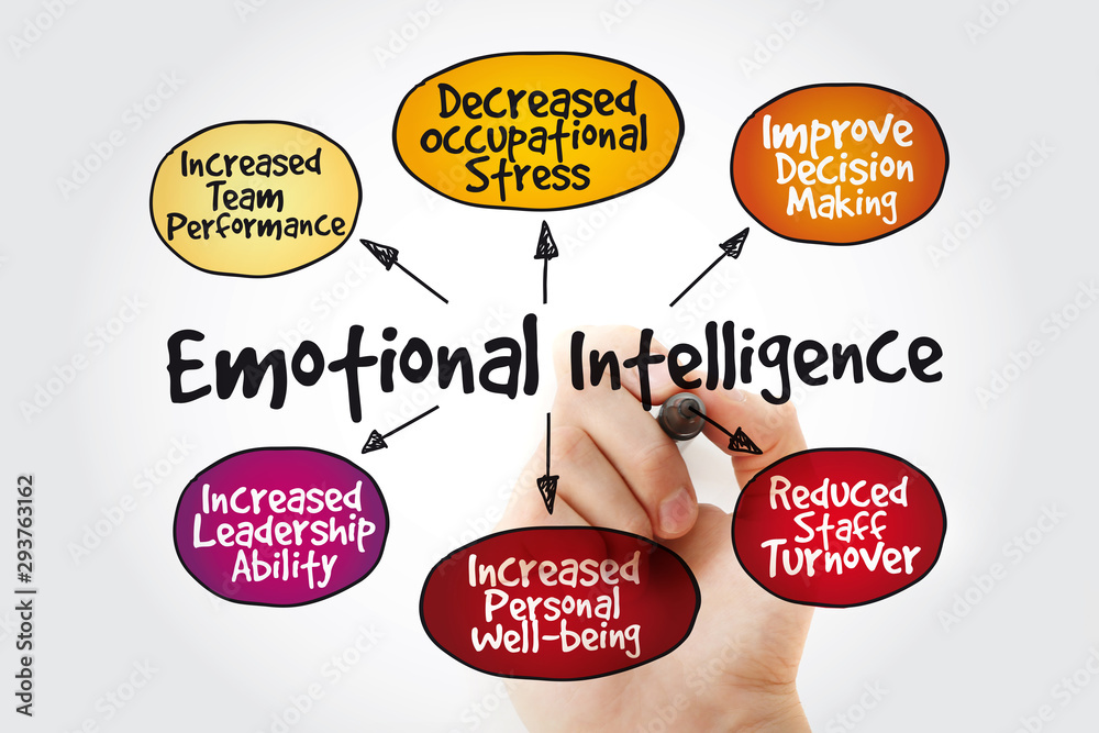 Poster Emotional intelligence mind map with marker, business concept ...