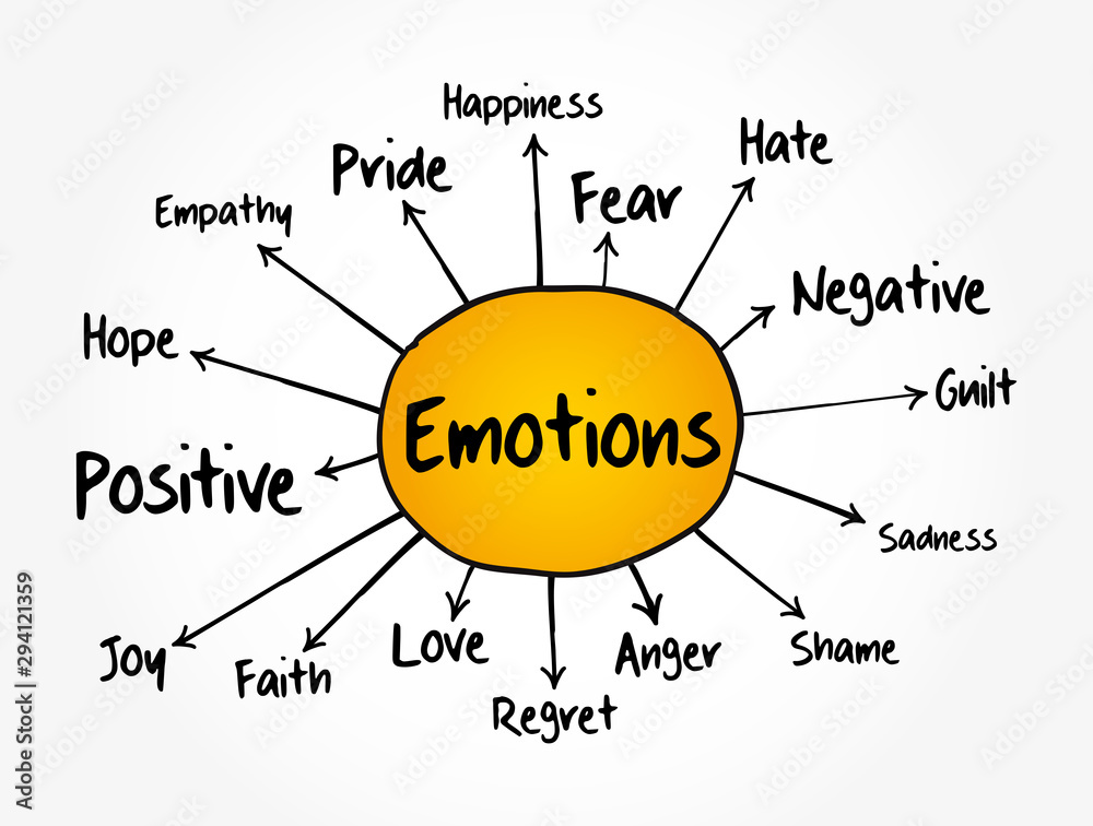 Human emotion mind map, positive and negative emotions, concept for ...