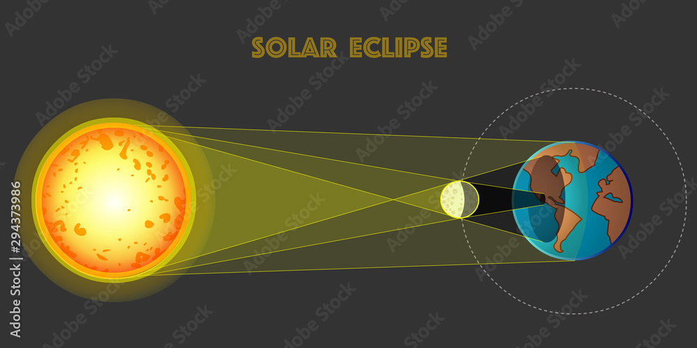 Solar eclipse, structure. In a solar eclipse, moon passes between earth ...