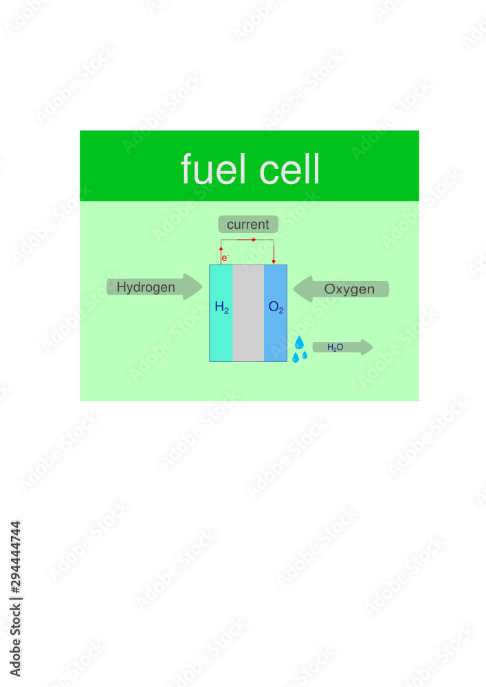 fuel cell, hydrogen, oxygen, drive system, electricity, explains how a ...