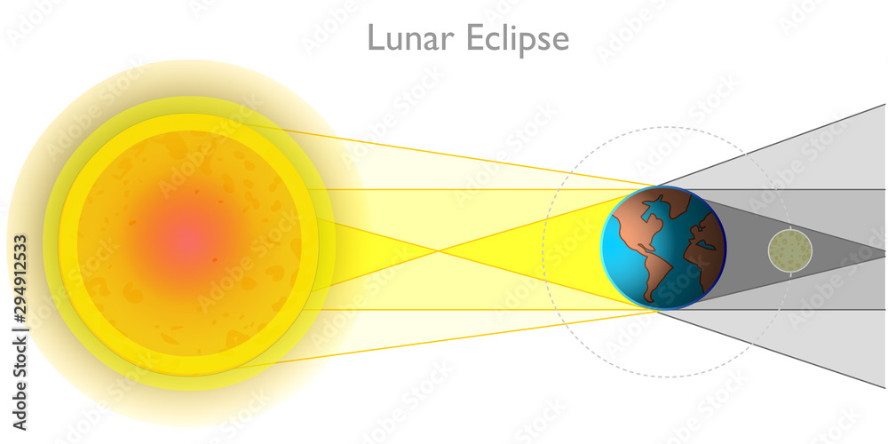 Lunar eclipse geometry. A lunar eclipse occurs when earth crosses ...