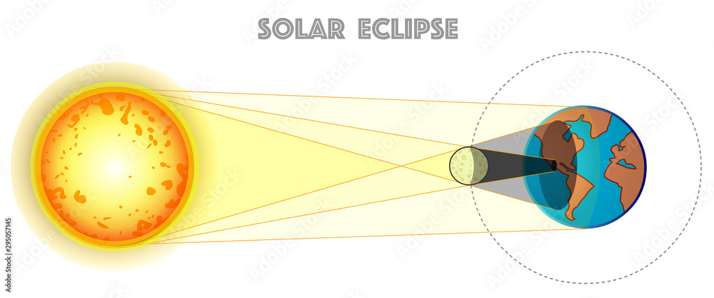 Solar eclipse. In a solar eclipse, the moon passes between earth and ...