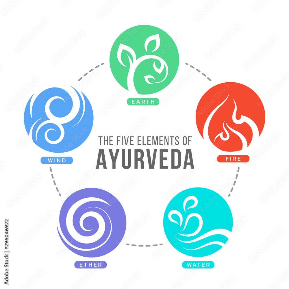 Poster The Five elements of Ayurveda circle chart with ether water wind ...