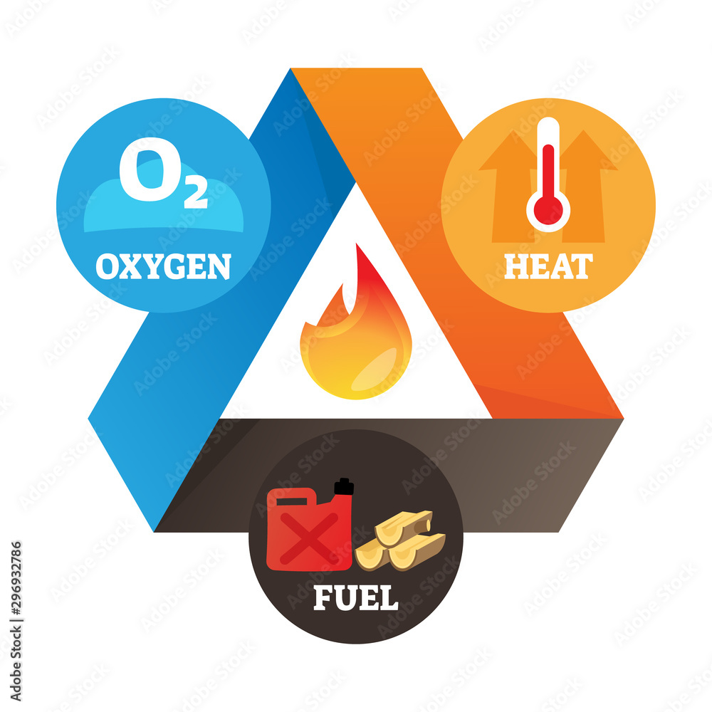 Fire triangle vector illustration. Labeled heat, oxygen, fuel graph scheme. Stock Vector | Adobe ...
