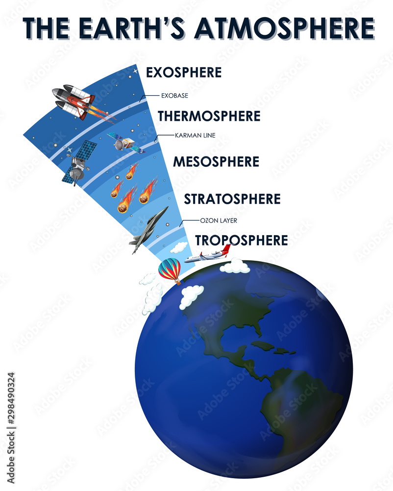 Science poster design for earth atmosphere Stock Vector | Adobe Stock