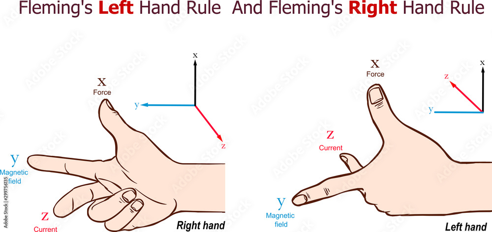 Fleming's Left Hand Rule And Fleming's Right Hand Rule vector ...