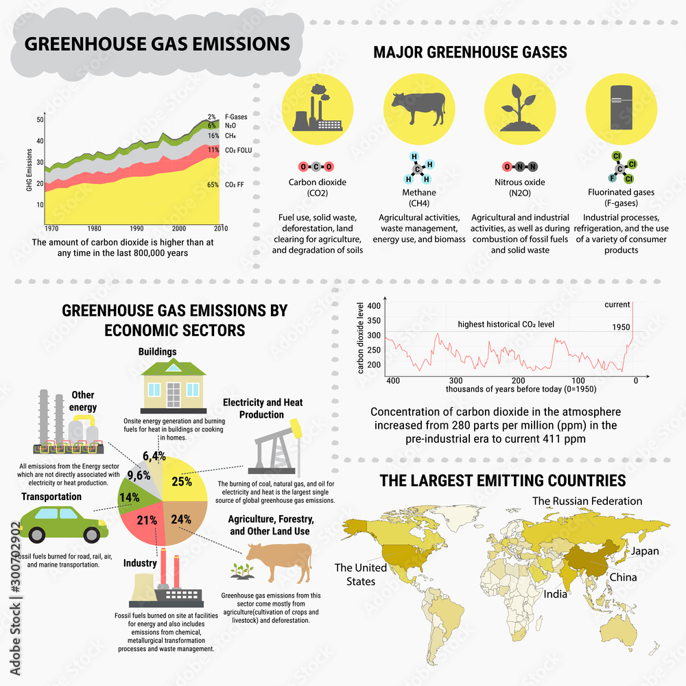 Global greenhouse gases emission and their characteristics Stock Vector ...