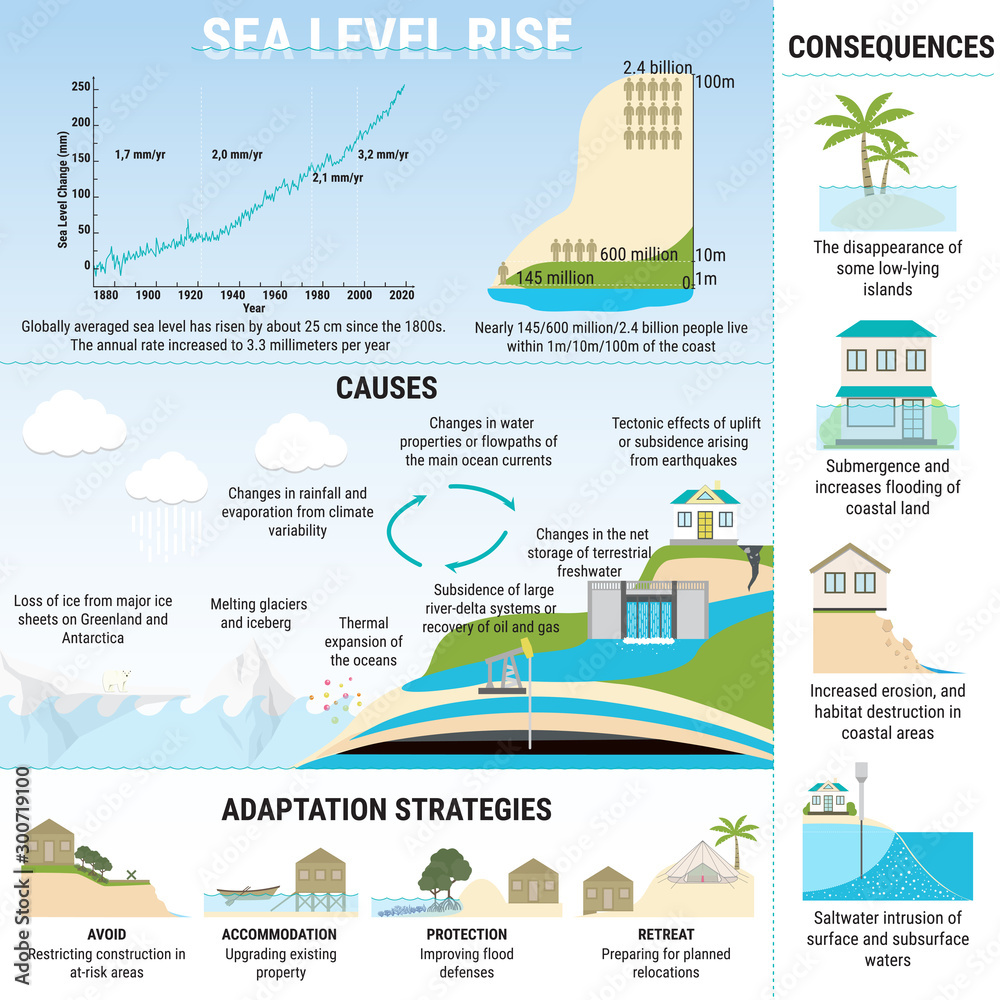Causes, risks and adaptation strategies for sea level rising Stock ...