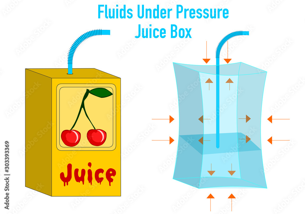 Fluids Under Pressure Fluids Move From Area Of High Pressure To Are Of 
