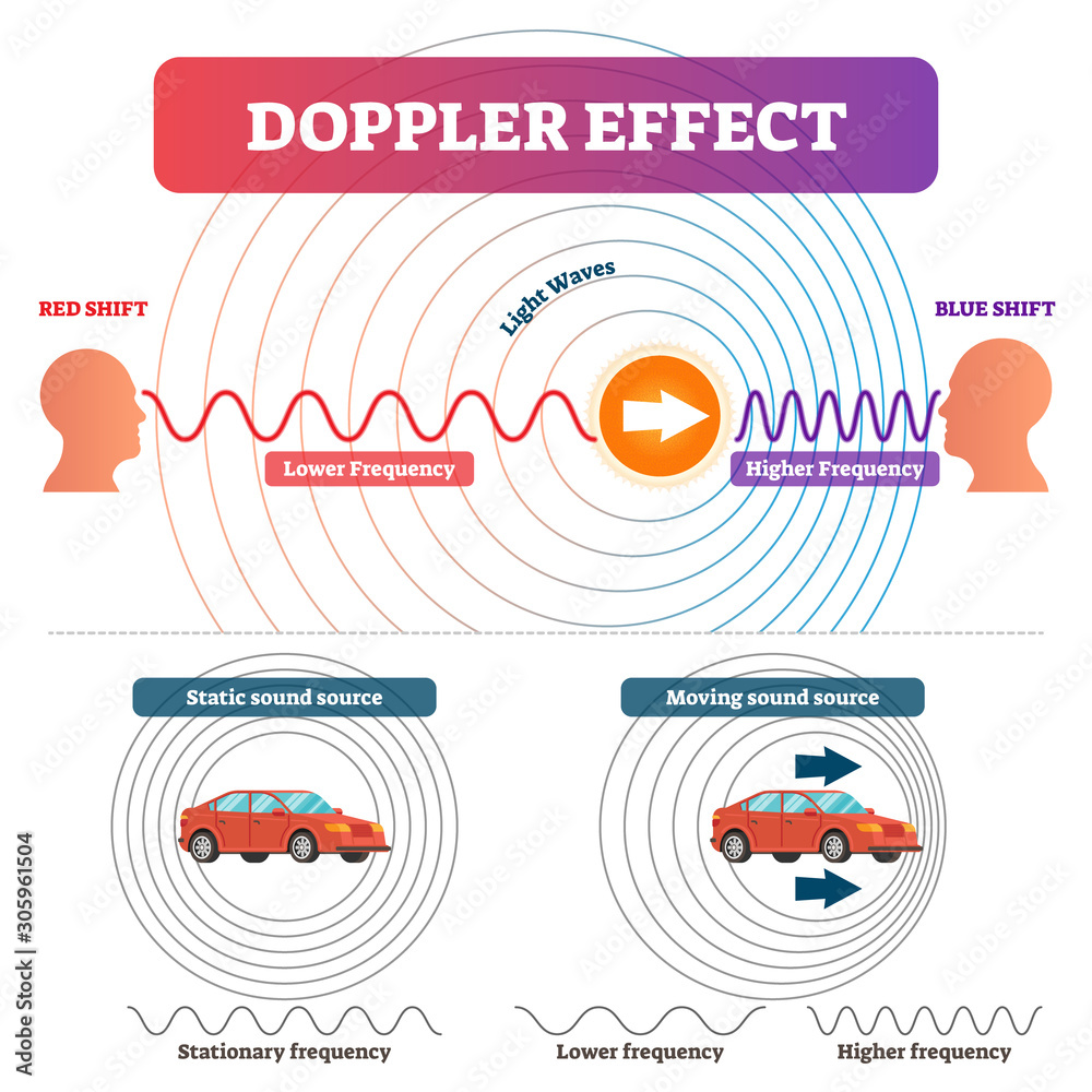 Doppler effect vector illustration. Labeled educational sound, light ...
