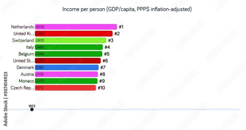 Rating of countries by GDP. GDP per capita adjusted for inflation chart ...