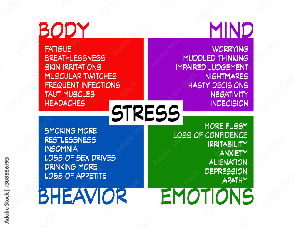 Stress diagram with impact on body, mind, behavior and emotions Stock ...