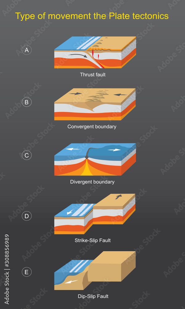 Plate Tectonics Movement Types