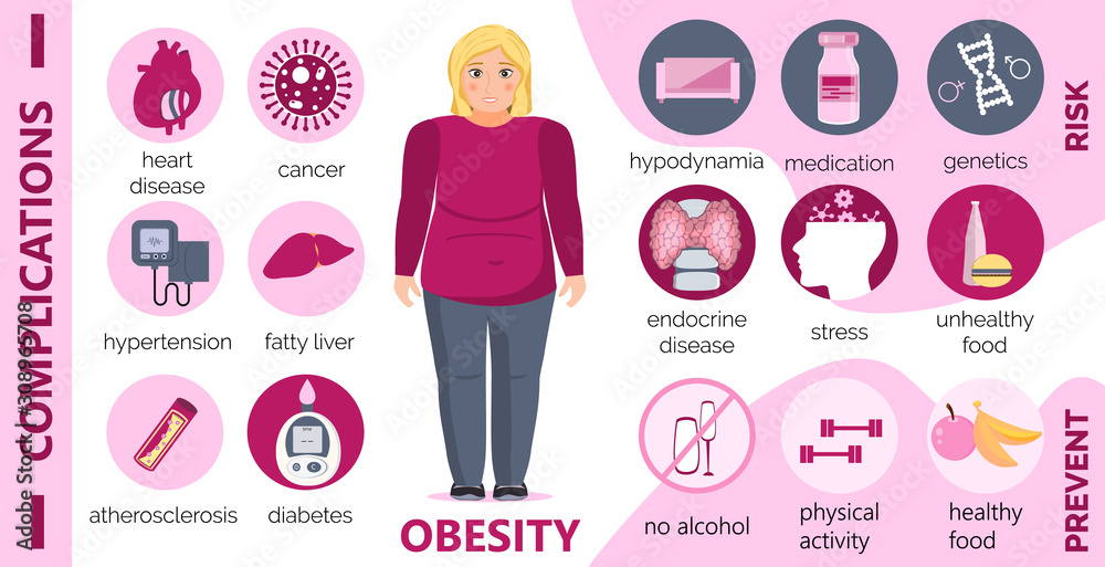 Obesity causes and complications infographic for obsessive woman ...