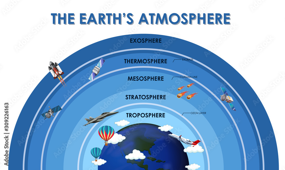 Science poster design for earth atmosphere Stock Vector | Adobe Stock