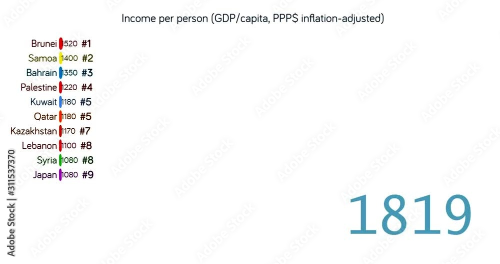 Rating of Asia countries by GDP Scheme. GDP per capita adjusted for inflation chart. Top 10 ...