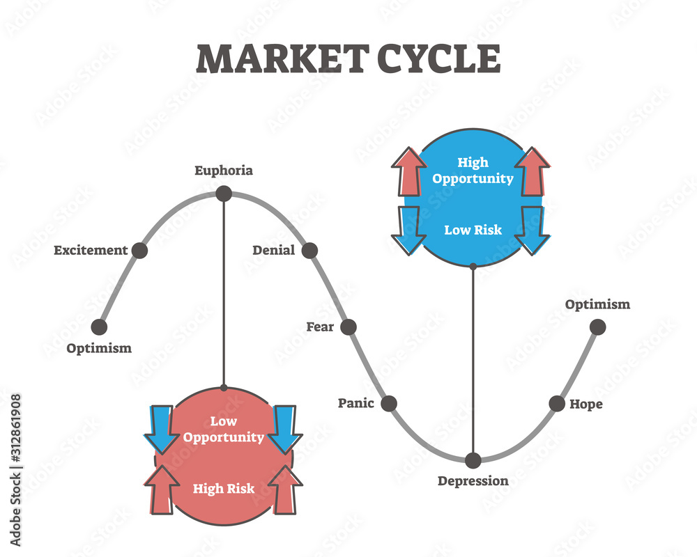 Market cycle vector illustration. Labeled scheme in outline diagram ...