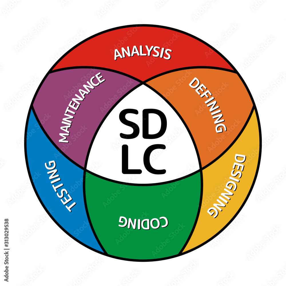Circle Software development life cycle, vector illustrates app ...