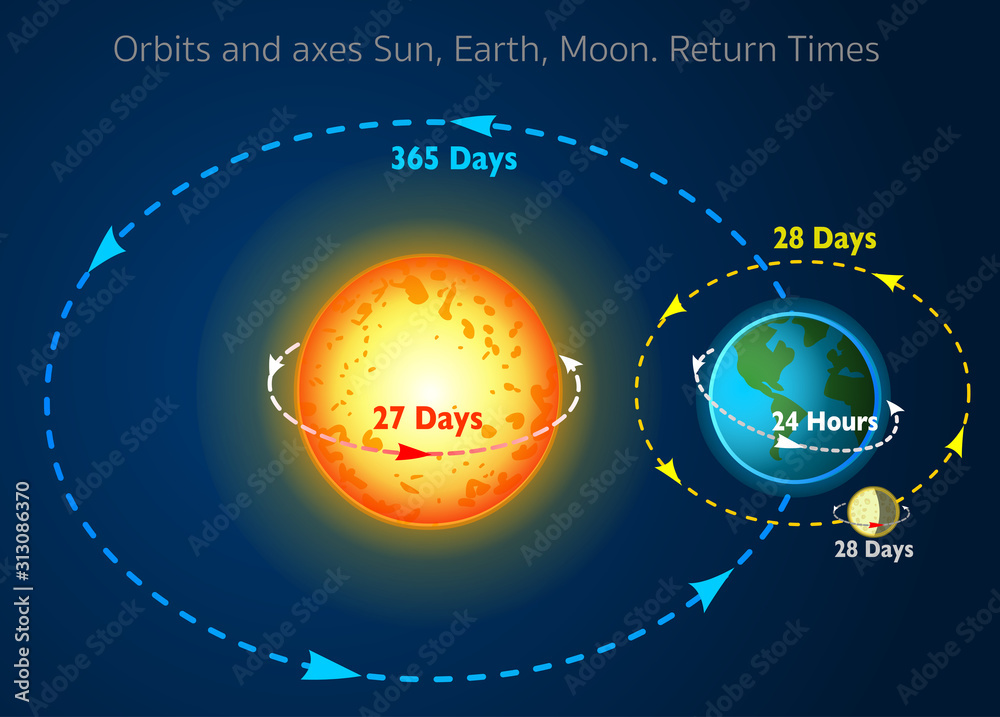Sun, Earth, Moon. Rotation itself, other. Orbits, axes, return times ...