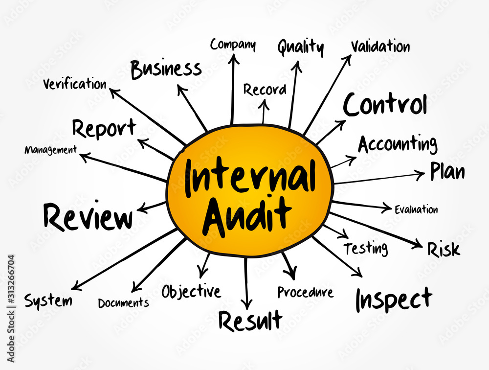 Internal Audit mind map flowchart, business concept for presentations ...