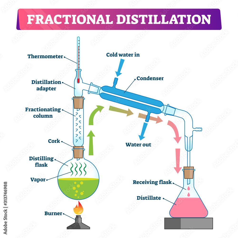 Fractional distillation vector illustration. Labeled educational ... Fractional distillation vector illustration. Labeled educational ...