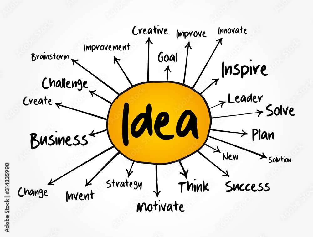 IDEA mind map flowchart, business concept for presentations and reports ...