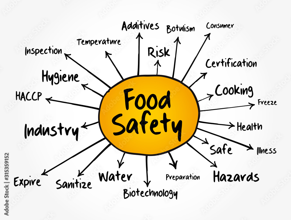 Food safety mind map flowchart, concept for presentations and reports ...