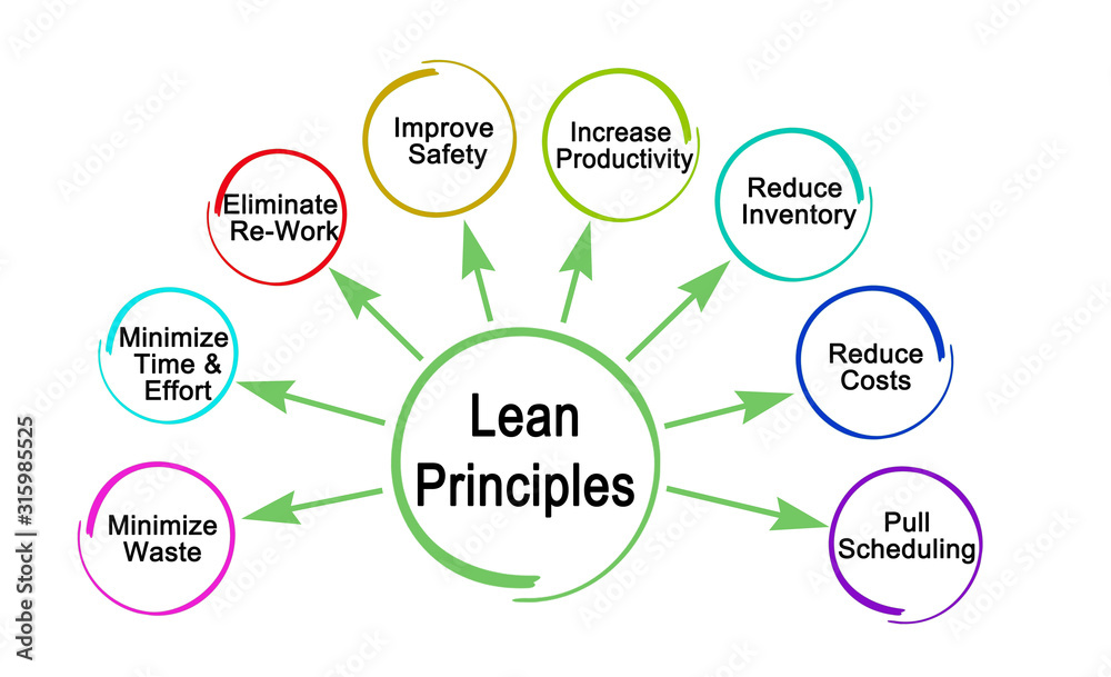 Eight Principles of Lean Methodology Stock Illustration | Adobe Stock Eight Principles of Lean Methodology Stock Illustration | Adobe Stock