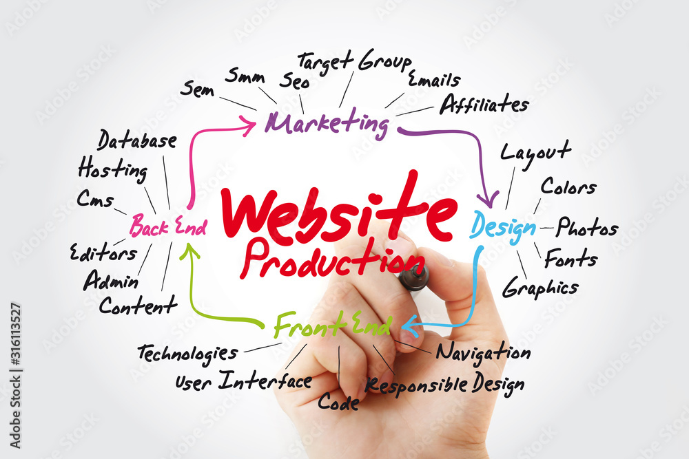 Website production mind map flowchart with marker, business concept for ...