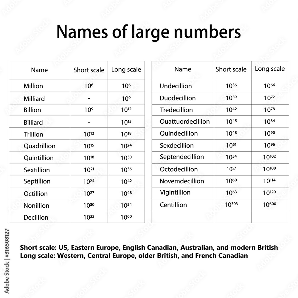 Names of large numbers Stock Vector | Adobe Stock