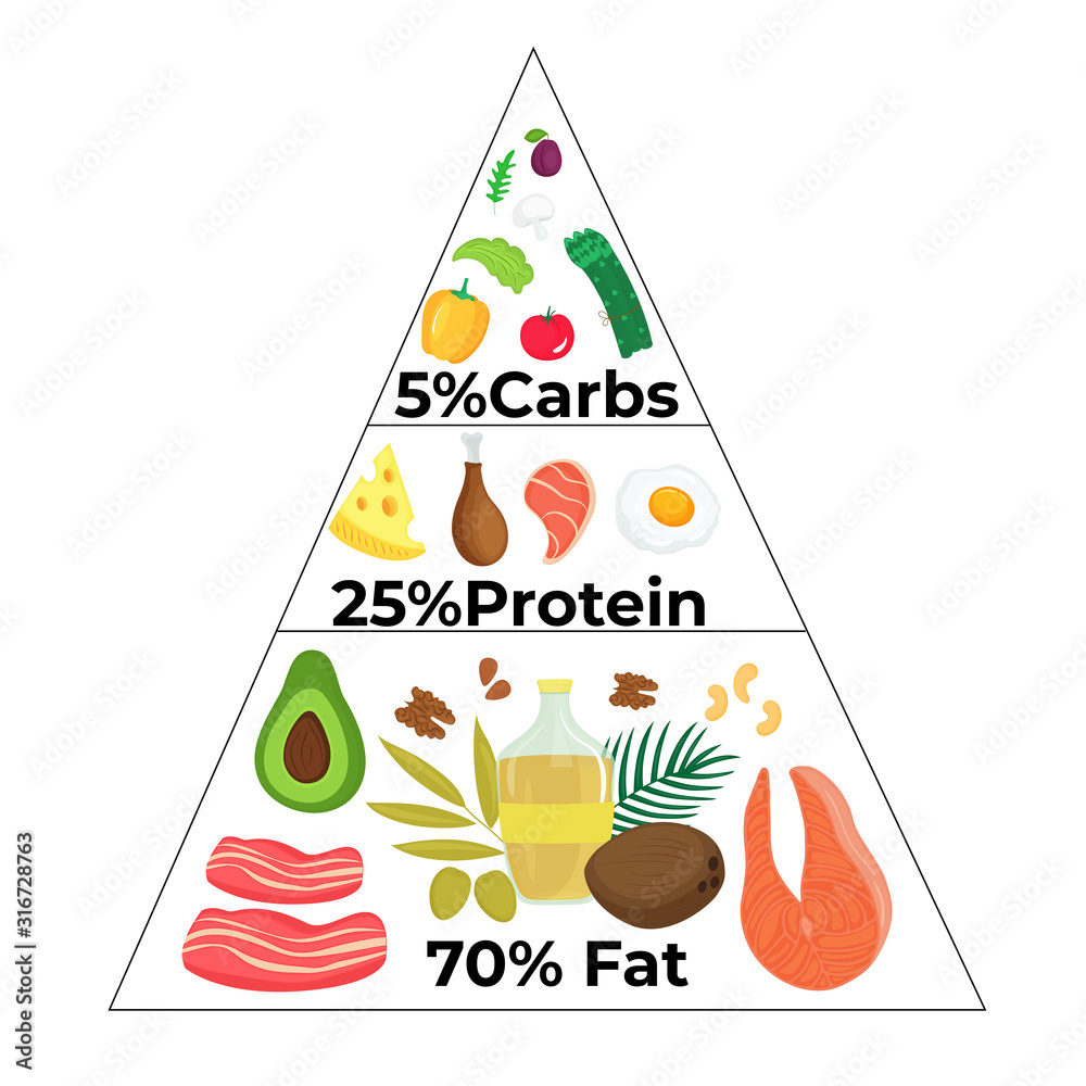 Keto Diet Food Pyramid Low Carb High Fat Ketogenic Menu Concept