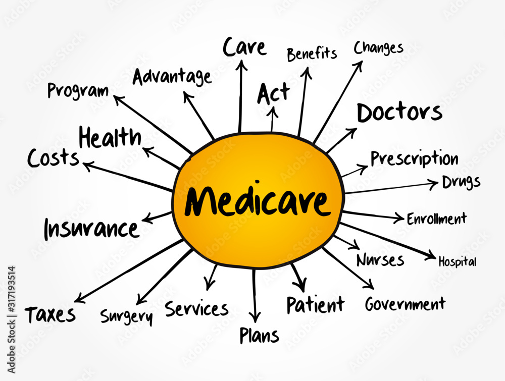 Medicare mind map flowchart, health concept for presentations and ...