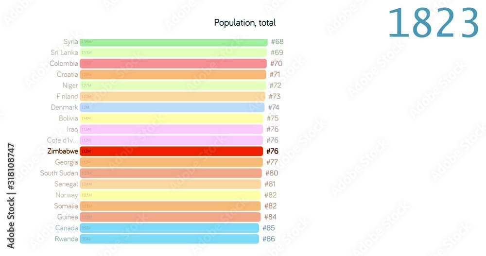 Population of Zimbabwe. Population in Zimbabwe. chart. graph. rating ...