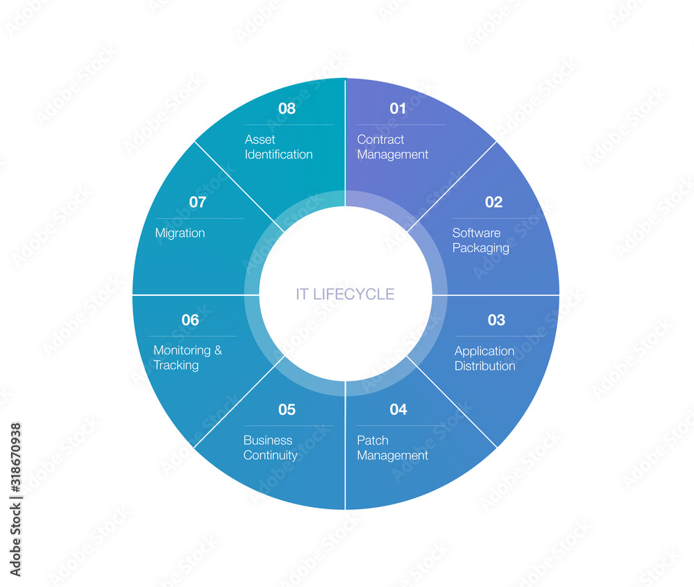 IT Lifecycle Diagram Infographic Stock Illustration | Adobe Stock