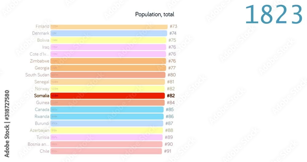Population of Somalia. Population in Somalia. chart. graph. rating ...