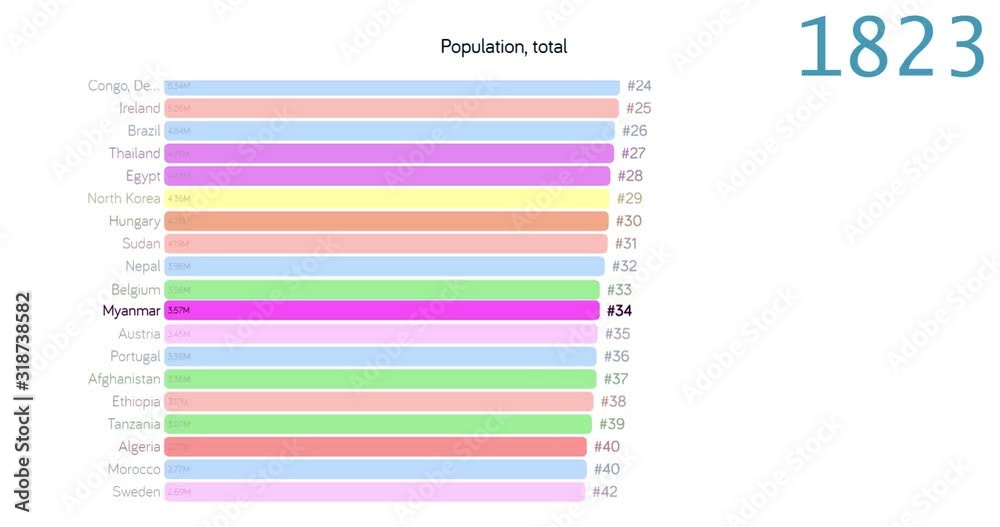 Population of Myanmar. Population in Myanmar. chart. graph. rating ...