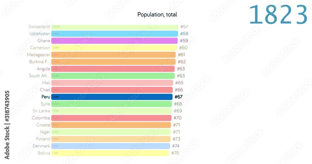 Population of Peru. Population in Peru. chart. graph. rating. total ...