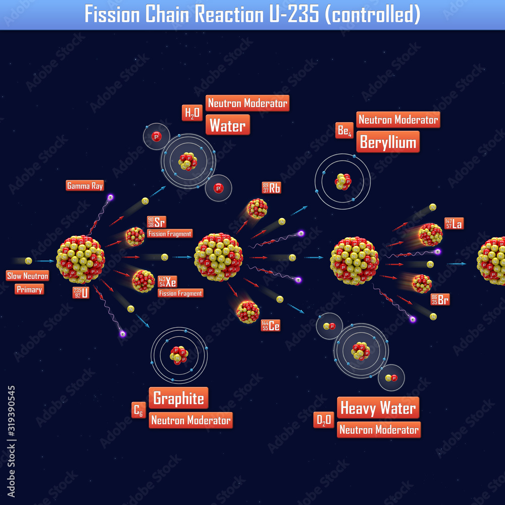 Fission Chain Reaction U-235 (controlled) (3d illustration) Stock ...