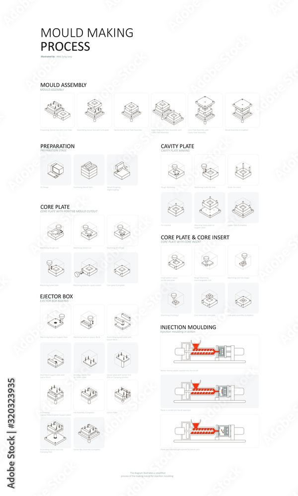 Injection moulding mould making process vector illustration. Mould ...
