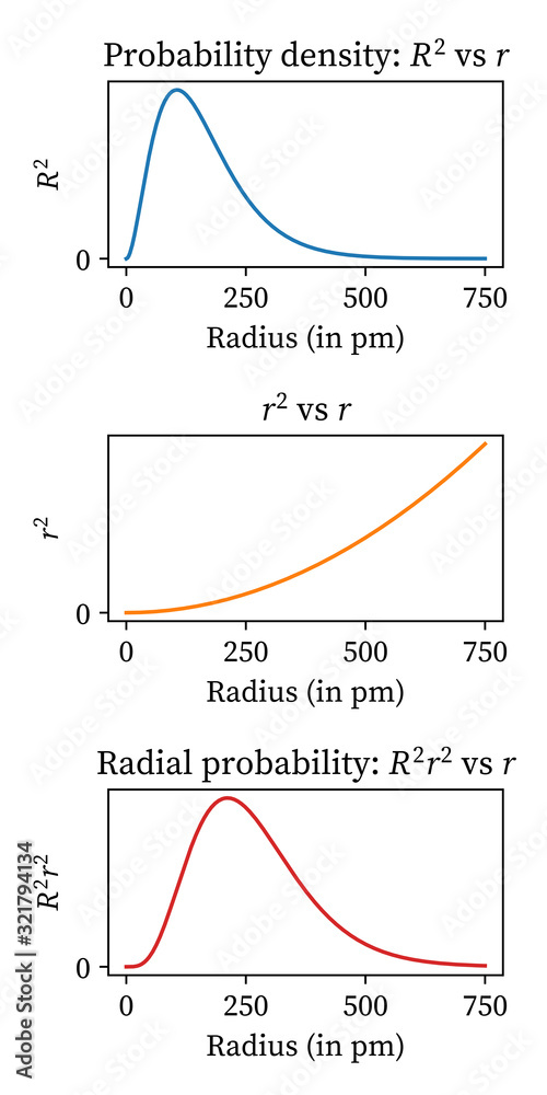 2p orbital probability and radial density graph Stock Illustration ...