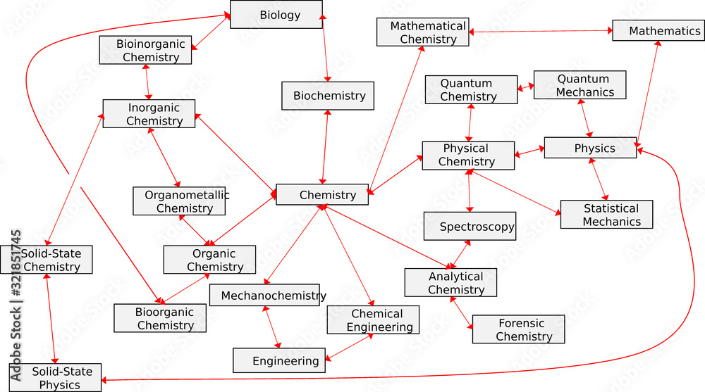 Chemistry branches and importance chart Stock Illustration | Adobe Stock