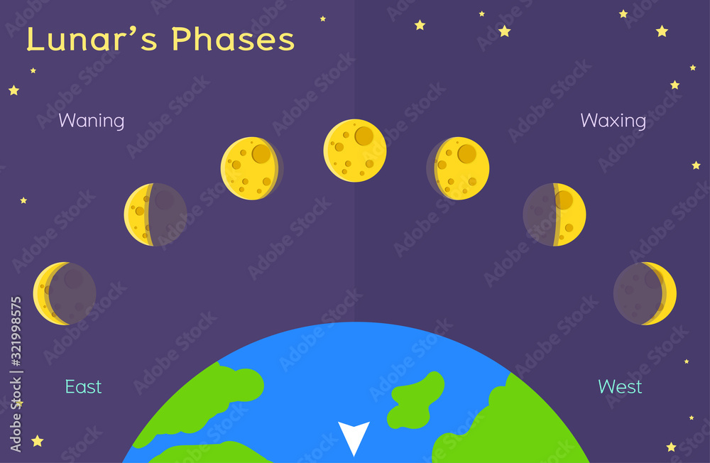 Lunar’s Phases - Astronomy for kids - What Causes Phases of the Moon ...