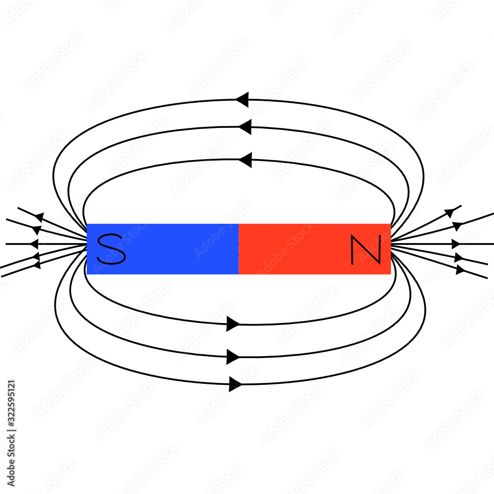 Magnet, magnetic fields and motions of forces.A magnet has north and ...