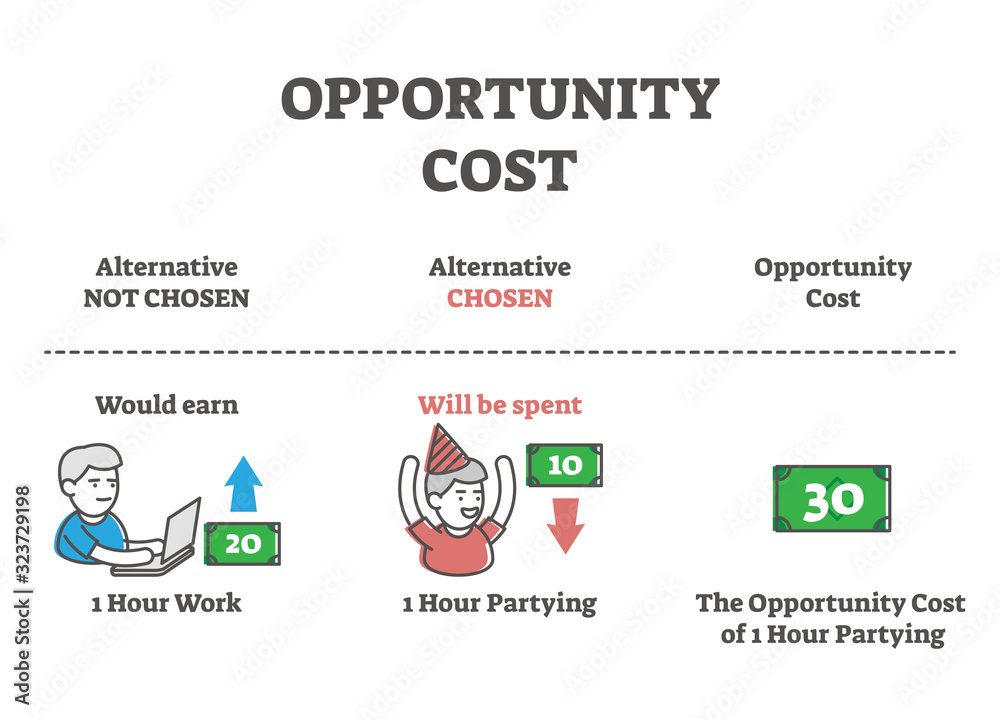 Opportunity cost formula explanation, outline vector illustration ...