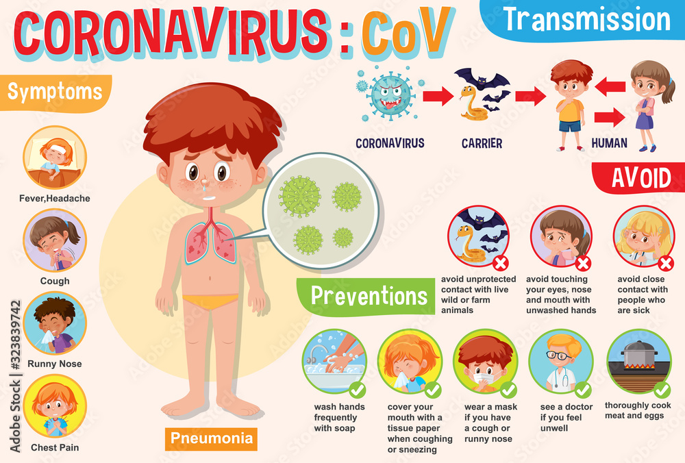 Coronavirus diagram showing symptoms and preventions with pictures and ...
